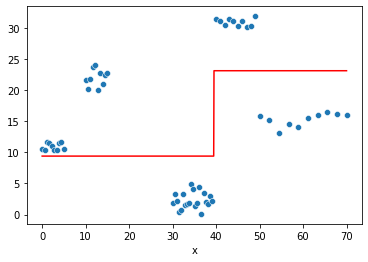 Hands-on Supervised Learning with Sklearn - regression model examples | PythonMood