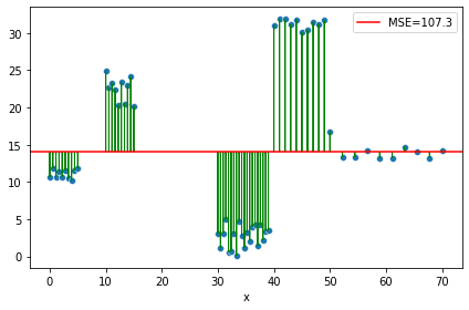 Hands-on Supervised Learning with Sklearn - regression model examples | PythonMood