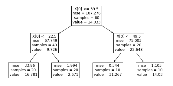 Hands-on Supervised Learning with Sklearn - regression model examples | PythonMood