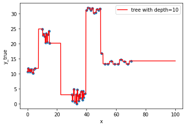 Hands-on Supervised Learning with Sklearn - regression model examples | PythonMood