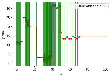 Hands-on Supervised Learning with Sklearn - regression model examples | PythonMood