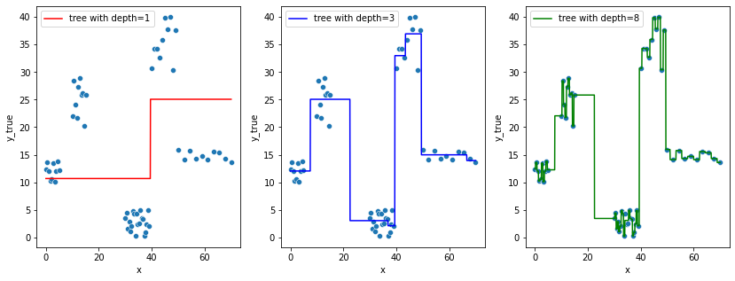 Hands-on Supervised Learning with Sklearn - regression model examples ...