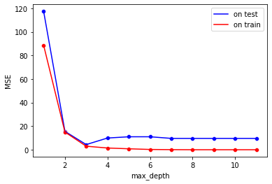 Hands-on Supervised Learning with Sklearn - regression model examples | PythonMood